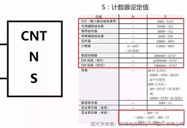 在线小课堂 | 第三讲：如何使用PLC计数器（CNT）指令 _PLC_计数器（CNT）_中国工控网